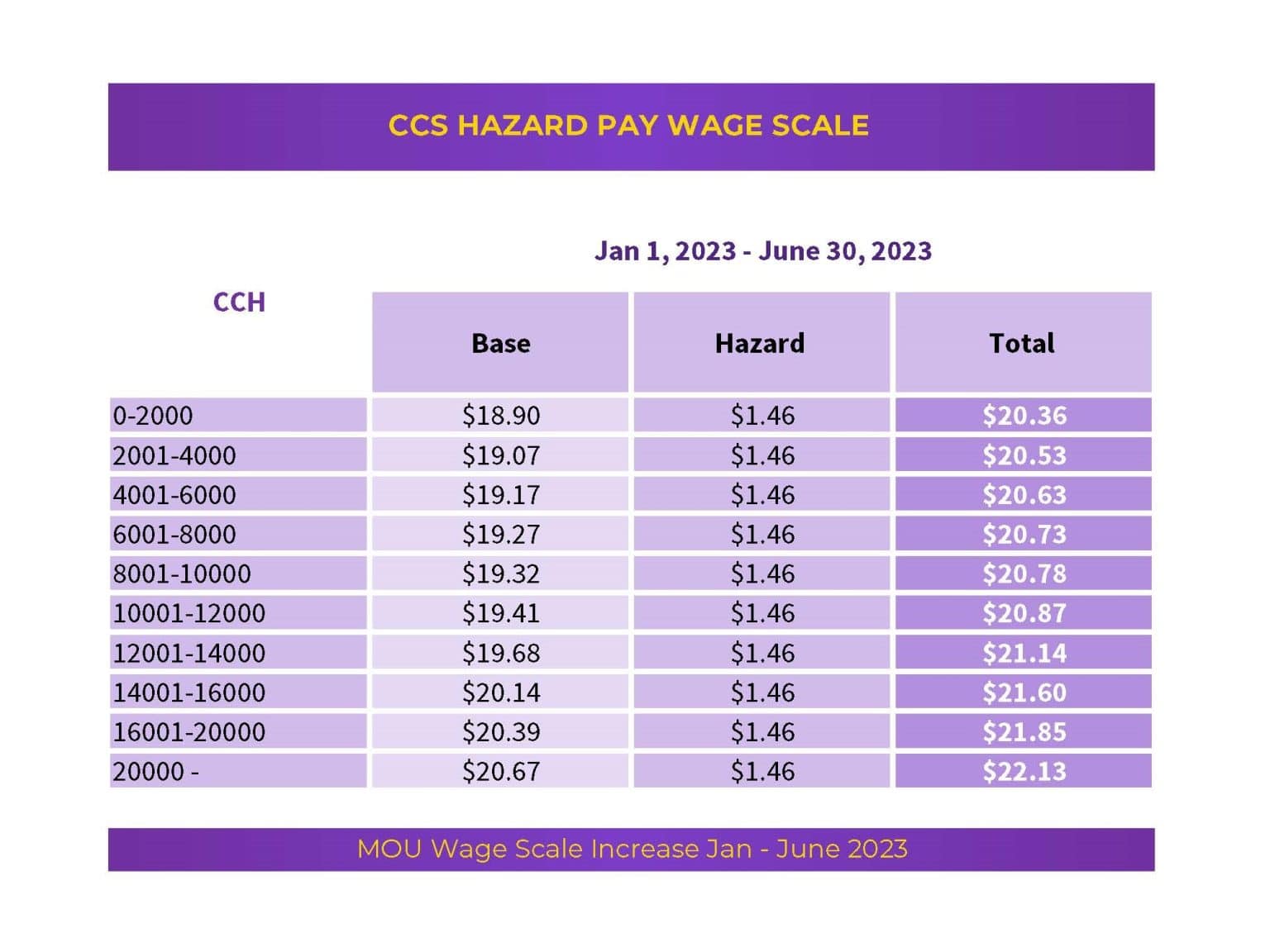 CCS Bargaining: We won Hazard Pay, PPE, and Safety - SEIU 775